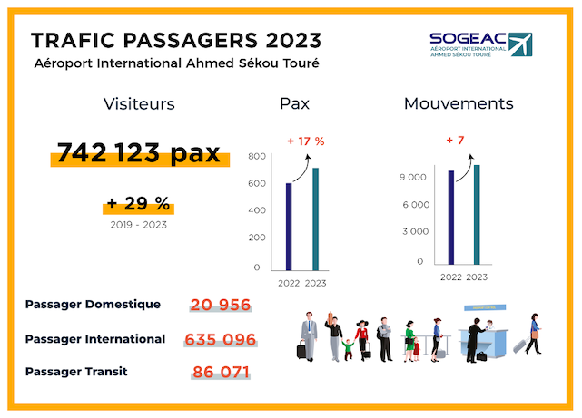 Aéroport International Ahmed Sékou Touré : Une croissance du trafic des passagers de 17 % ...