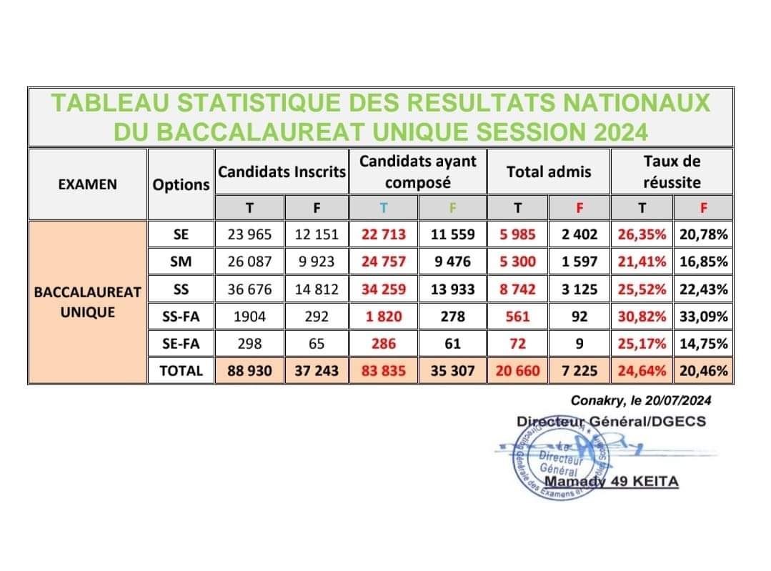 Résultats du Bac : 63.175 candidats ont échoué… « voici les statistiques » – Africa Guinee